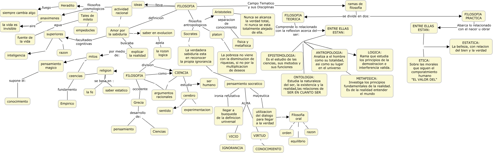 actividad de requisito filosofia